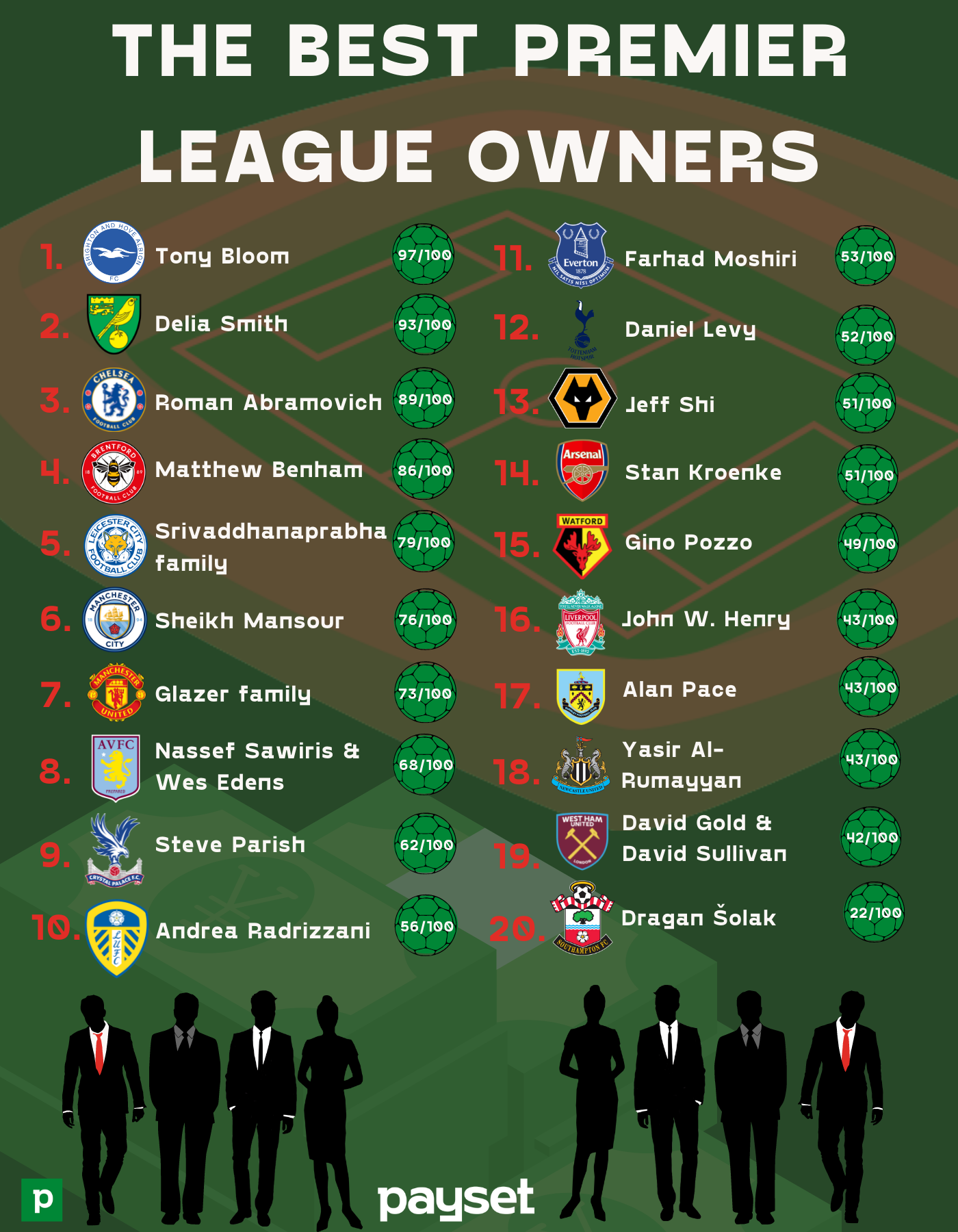 The Best Premier League Club Owners According to Data